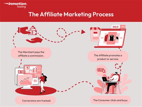 Ecommerce Affiliate Marketing Complete Guide Inmotion Hosting