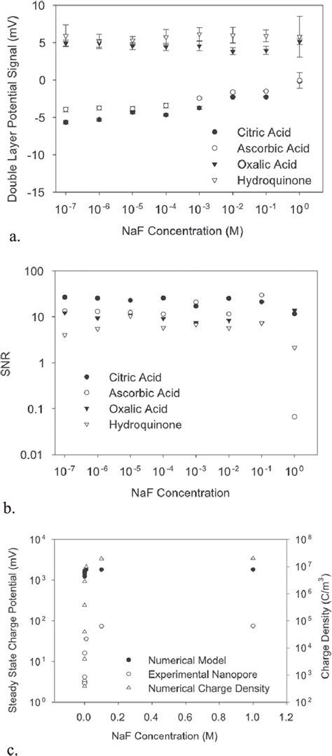 A The Double Layer Potential Signal From The Molecular Analytes Download Scientific Diagram