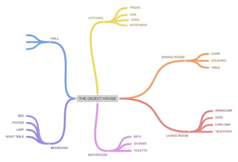 The Object House Coggle Diagram