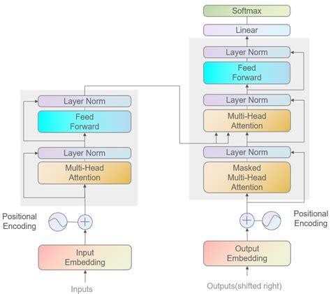 Structure Of Transformer Download Scientific Diagram