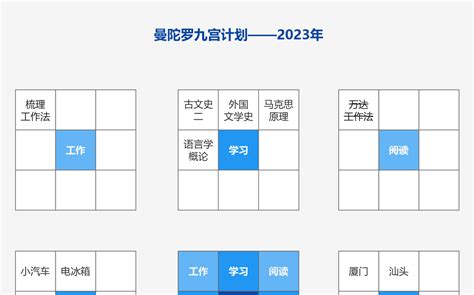 曼陀罗九宫计划 流程图模板 ProcessOn思维导图流程图