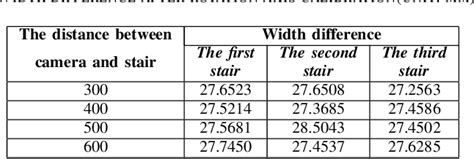Table Ii From Rotation Axis Calibration Of Laser Line Rotating Scan System For 3d Reconstruction