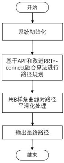 基于apf和改进rrt Connect算法融合的路径规划方法