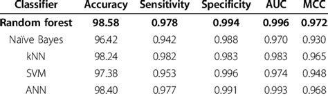 Comparison Of Machine Learning Classifiers Download Table