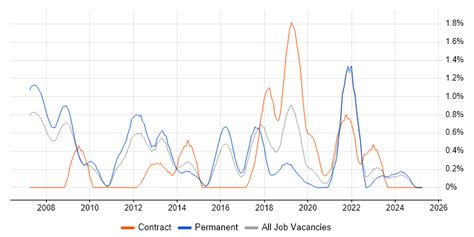 Penetration Testing Contracts In Somerset Co Occurring Skills And Contractor Rates It Jobs Watch