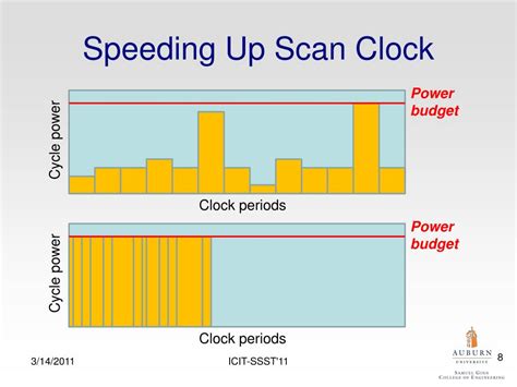 Ppt Dynamic Scan Clock Control In Bist Circuits Powerpoint
