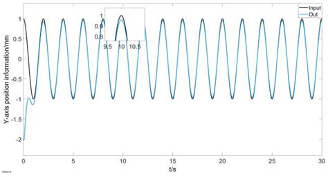 research on multiple axis contour error suppression method based on composite layered control