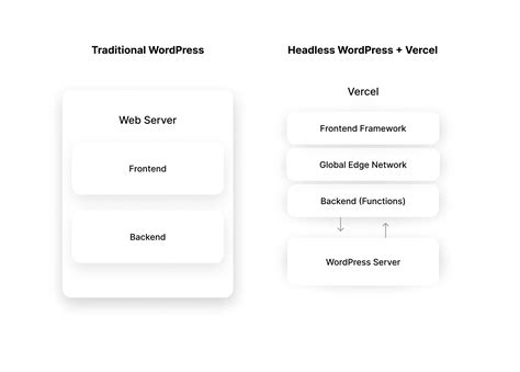 Using Headless Wordpress With Nextjs And Vercel