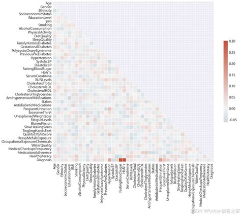 基于机器学习的糖尿病数据分析与风险评估系统基于机器学习的疾病检测和数据分析系统 Csdn博客