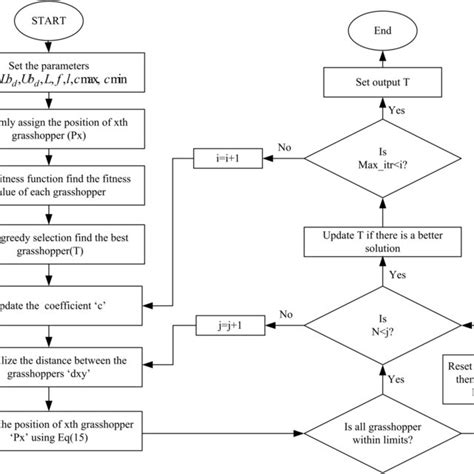 Flowchart Of Grasshopper Optimization Algorithm Download Scientific