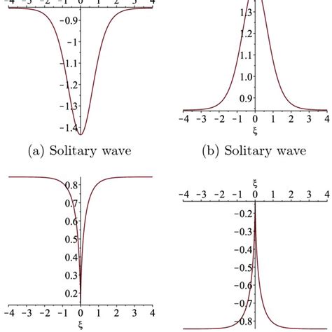 The Profiles Of Peakon Periodic Peakon And Compactons Of System 6 Download Scientific Diagram