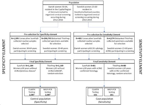Flow Chart Over Surepath And Thinprep Sample Collection For Clinical