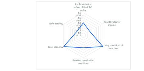 Comprehensive Impact Assessment Results Of The Implementation Effects