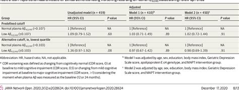 Table 3 From Assessment Of Plasma Amyloid β42 40 And Cognitive Decline