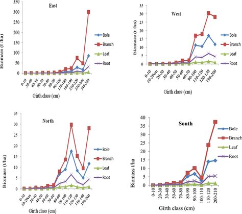Girth Class Wise Distribution Of Tree Species Biomass In Different