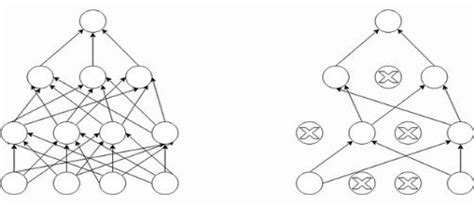 dropout used in a network a typical cnn architecture consists of these