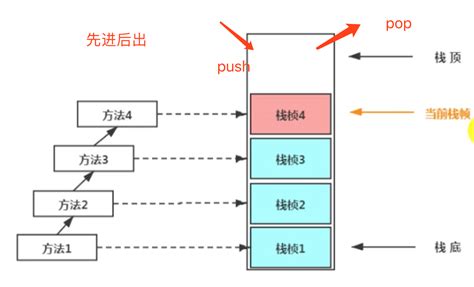 jvm学习笔记——pc寄存器，堆，栈等简介 pc寄存器有可能指向堆存吗 csdn博客