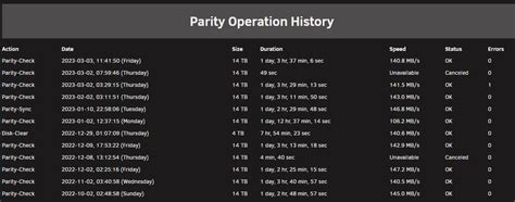 monthly non correcting parity check showed 1 error but subsequent