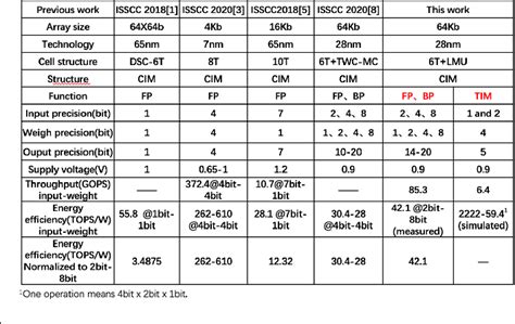 figure 9 from a 28nm 64kb sram based inference training tri mode