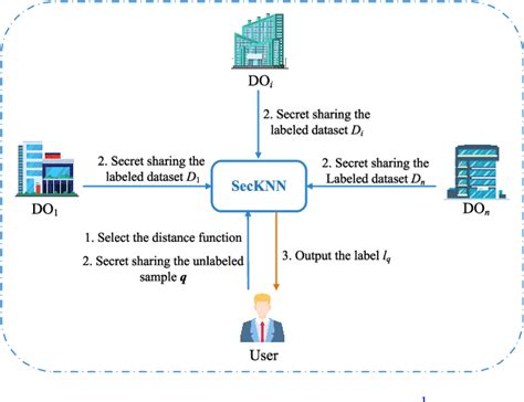 Figure 1 From Secknn Fss Based Secure Multi Party Knn Classification Under General Distance