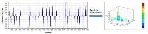 A Comparison Of The Nominal Load Spectra And Actual In Service Load
