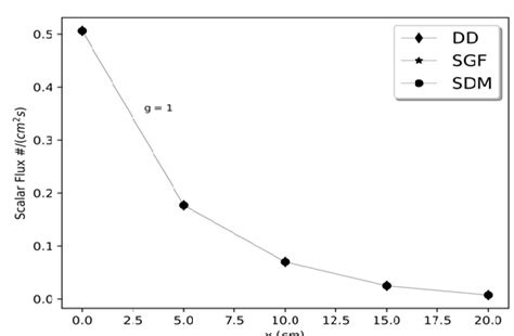 scalar flux group g 1 with n 8 download scientific diagram