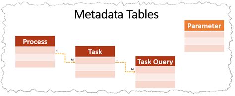 Martin S Blog Building A Framework For Orchestration In Azure Data Factory Metadata