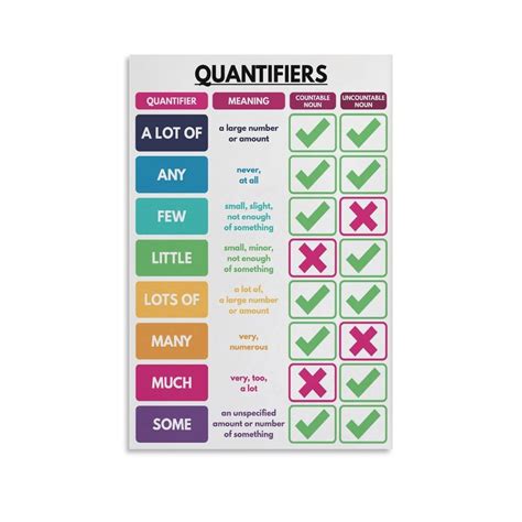 Quantifiers Poster English Language Grammar Chart