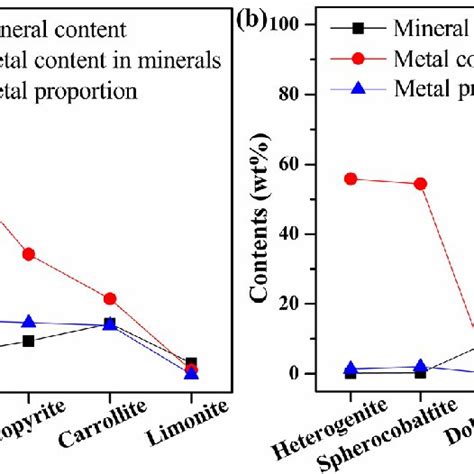 Mineral Composition And Elemental Balance Of A Cu And B Co In The