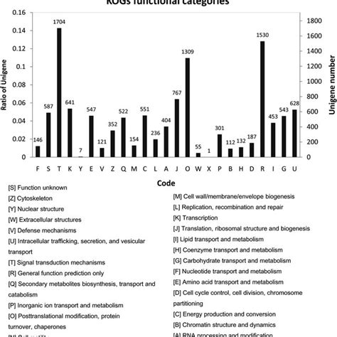 Gene Ontology Classification Of Mung Bean Transcriptome Unigenes With Download Scientific