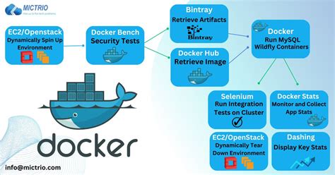 Mictrio On Linkedin Docker Containers Containerization Devops