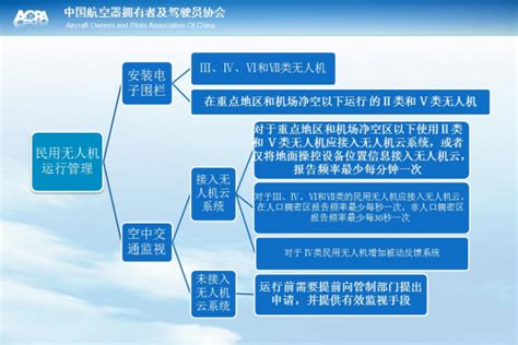 中国航空器拥有者及驾驶员协会谈民用无人机监管政策及现状 行业资讯 BIRTV2023