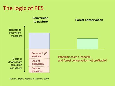 Payment For Ecosystem Services Pes For