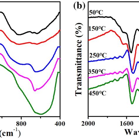 Ft Ir Spectra Of Tio2 A And Ppytio2 B Respectively Download