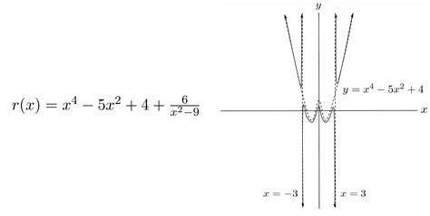 Graphing Rational Functions With Slant And Polynomial Asymptotes