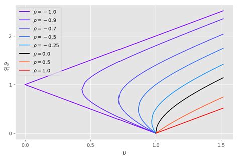 Variability Ratio ν Against Relative Treatment Effect Heterogeneity σ δ