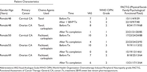 Patient Characteristics And Outcome Results Of Vas Who Cipn Grade And
