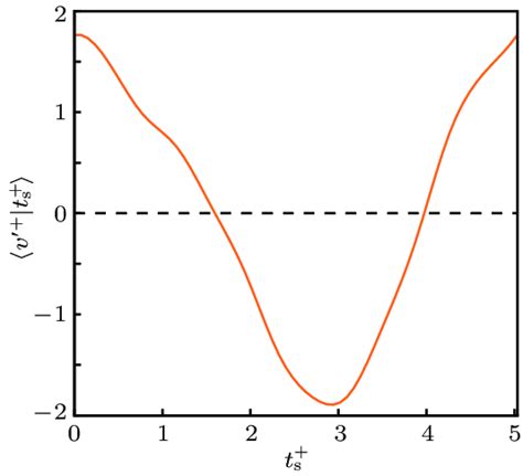 Illustrates The Viscous Sublayers Mean Streamwise Velocity Profiles Download Scientific