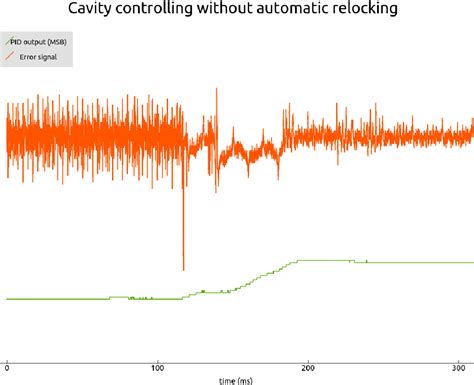 figure 9 from automatic relocking of an fpga based pid controller using