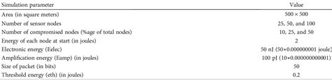 Table 1 From Energy Efficient And Secure Opportunistic Routing Protocol