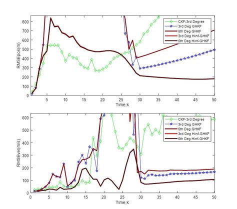 Rmse Based On Tdoa Fdoa Parformance Results Of H∞ Ghkf 5 Th And Download Scientific Diagram