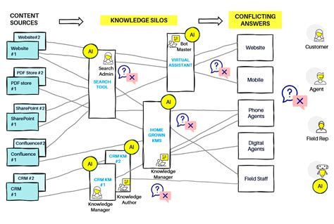 SharePoint Knowledge Management 9 Signs You Have Outgrown It EGain