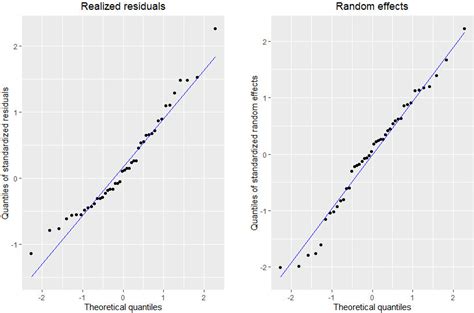 Residuals And Random Effects Of Sae Model Download Scientific Diagram