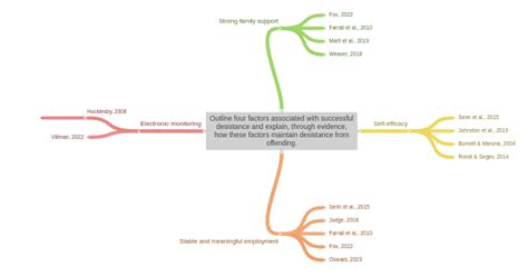 Outline Four Factors Associated With Successful Desistance And Explain …