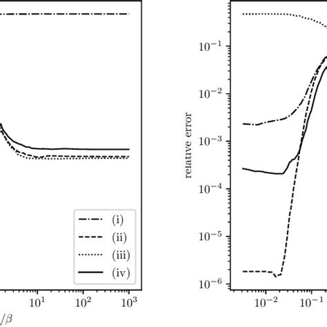 1 90th Percentile Of Relative Errors For Algorithm 3 1 Left And