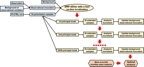 Schematic Of The New Drp 4dvar Based Cda System With A Fast Online Download Scientific Diagram