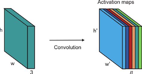 Formation Of A Convolution Layer By Applying N Number Of Learnable