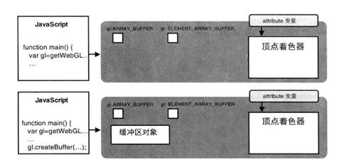 webgl缓冲区对象教程 csdn博客