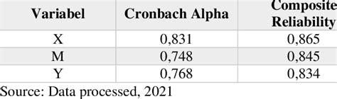Cronbach Alpha Coefficient And Composite Reliability Download