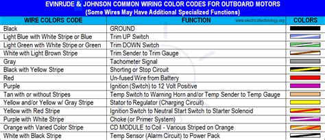 Abyc Cable And Wire Color Codes For Boat And Marine Wiring
